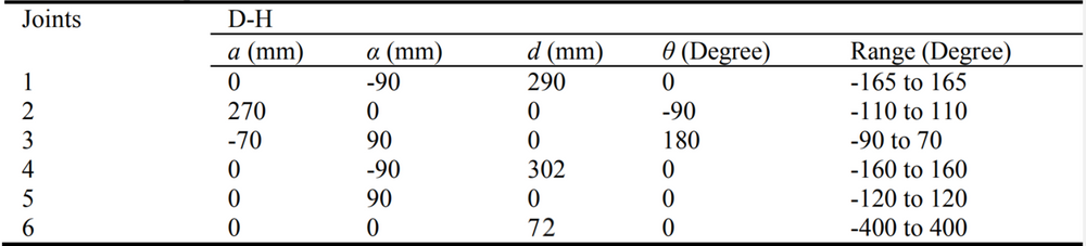 Transformation matrix from D-H Parameters