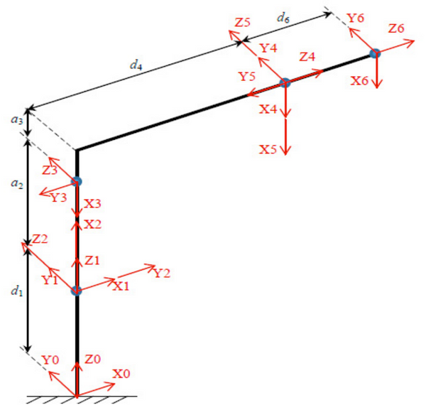 Transformation matrix from D-H Parameters