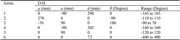 Transformation matrix from D-H Parameters